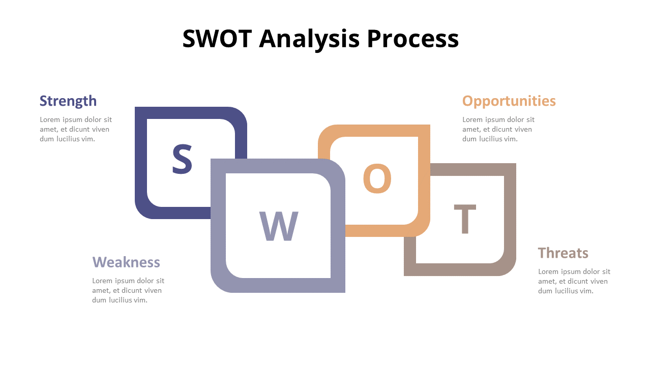SWOT Analysis Process Diagram