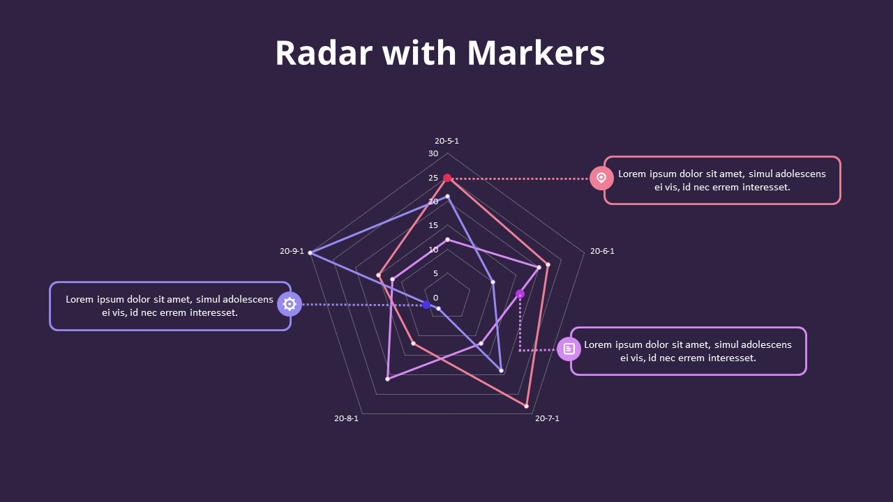 3 Stages Radar Chart with Markers