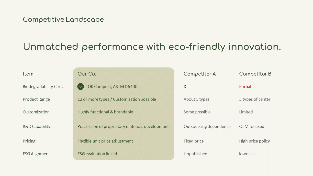 Sustainable & Eco-friendly Packaging Pitchdeck Product Deck