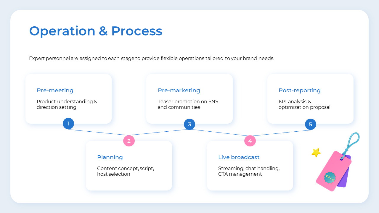 Commerce Proposal building a pitch deck