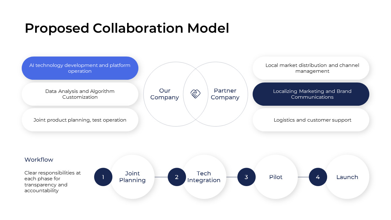Global Partnership Proposal Pitchdeck slideshare ppt