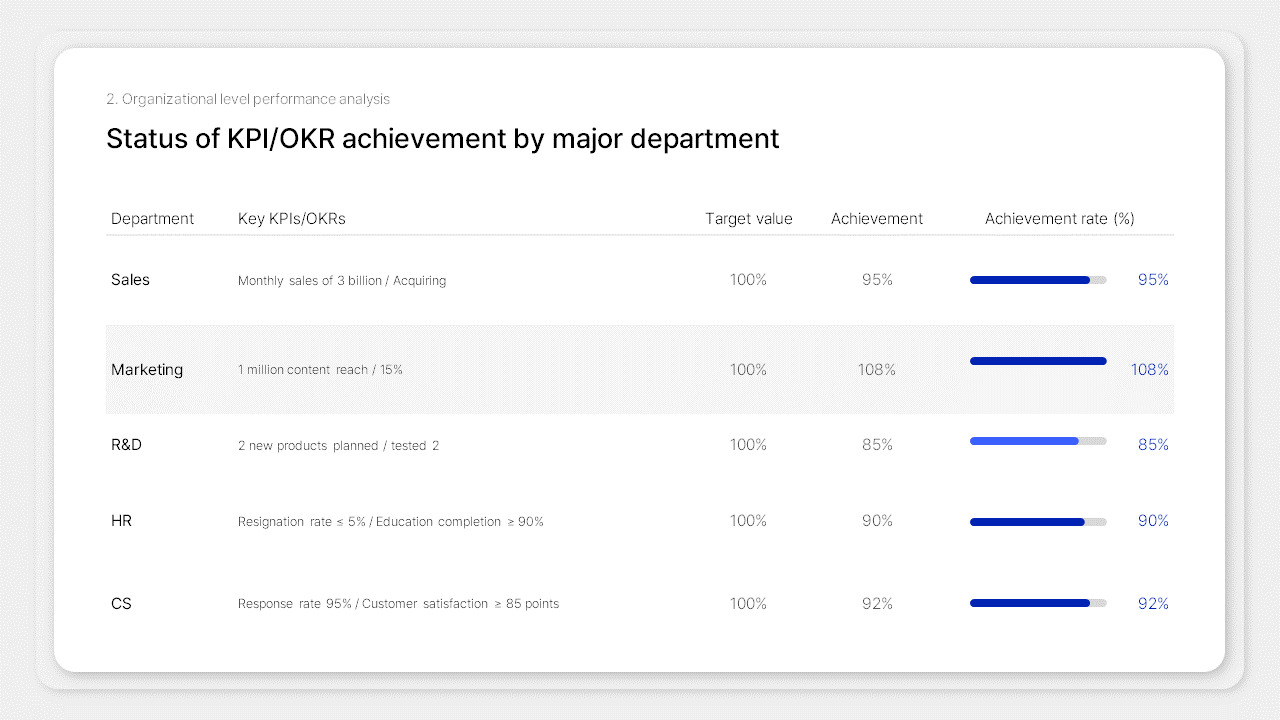Performance Evaluation Report Google Slides Interactive