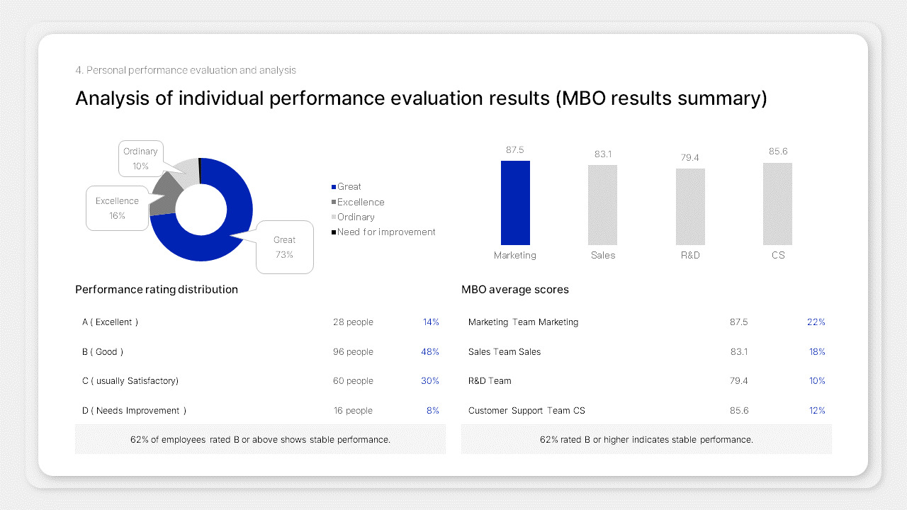 Performance Evaluation Report Google Slides Interactive