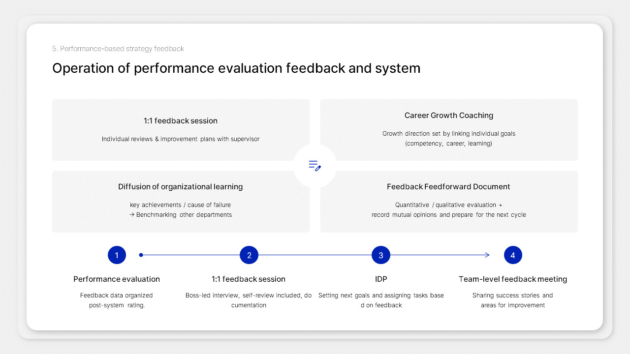 Performance Evaluation Report Google Slides Interactive