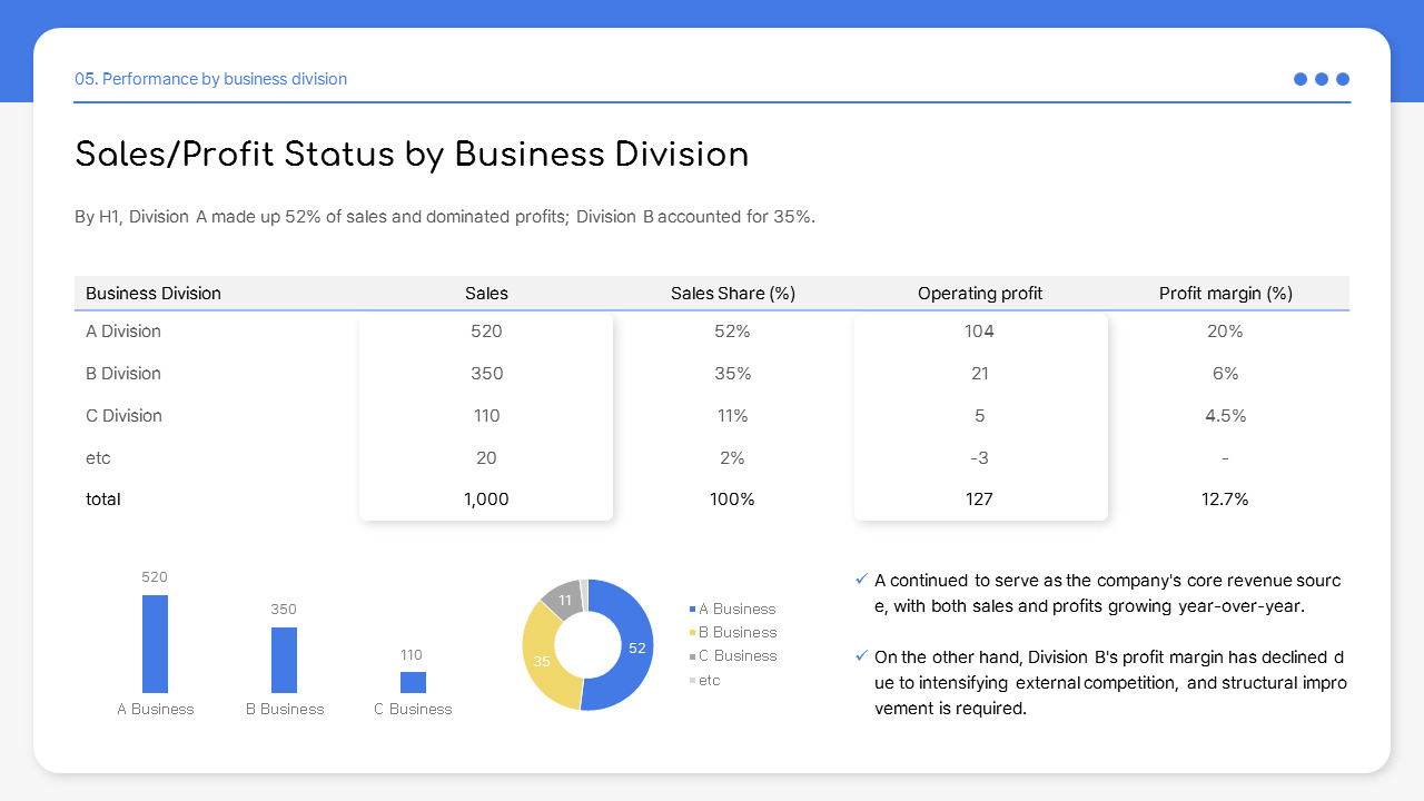First Half Financial Performance google slides slide templates
