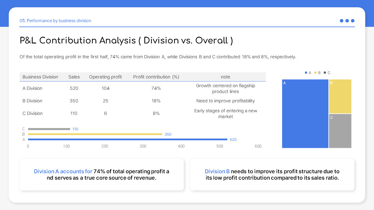 First Half Financial Performance google slides slide templates