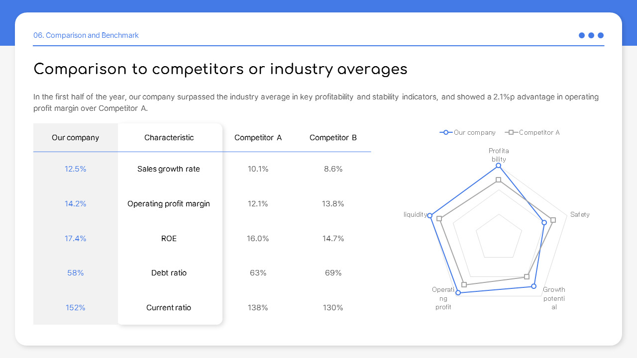First Half Financial Performance google slides slide templates