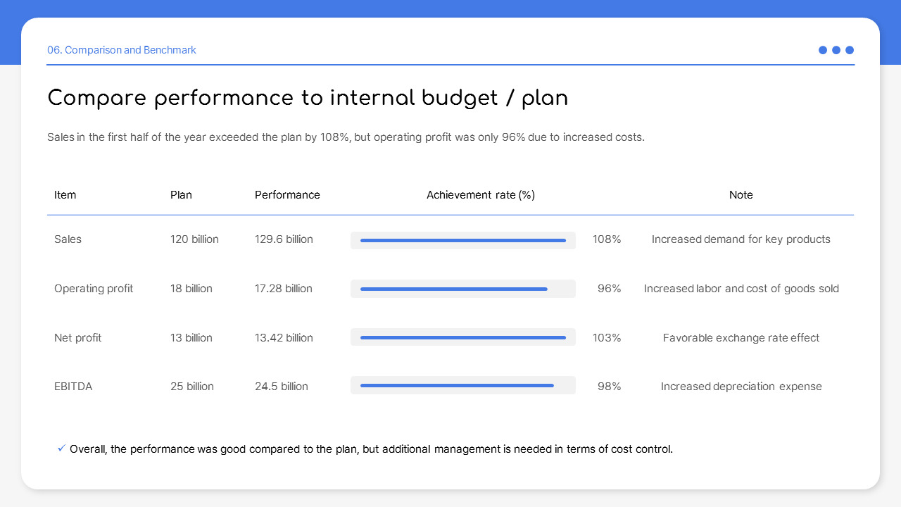 First Half Financial Performance google slides slide templates