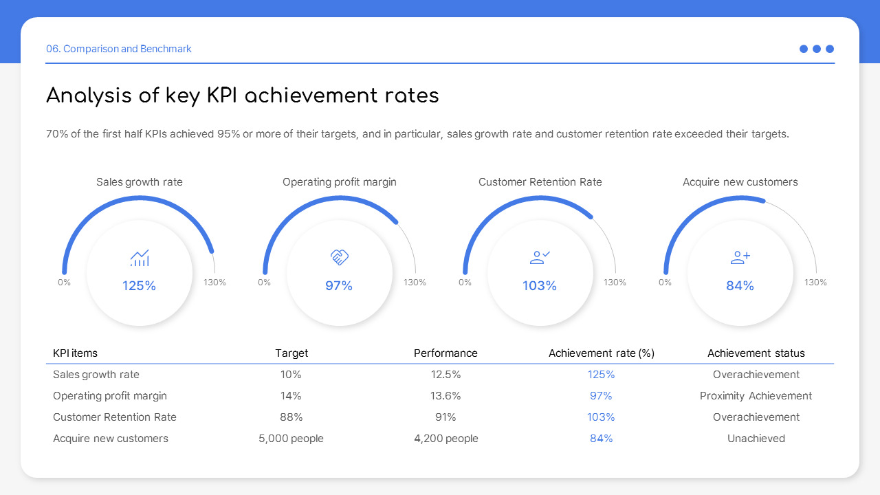 First Half Financial Performance google slides slide templates
