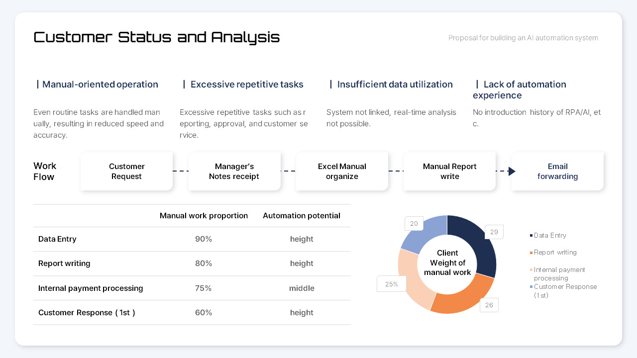 AI Automation System Implementation Proposal investment template