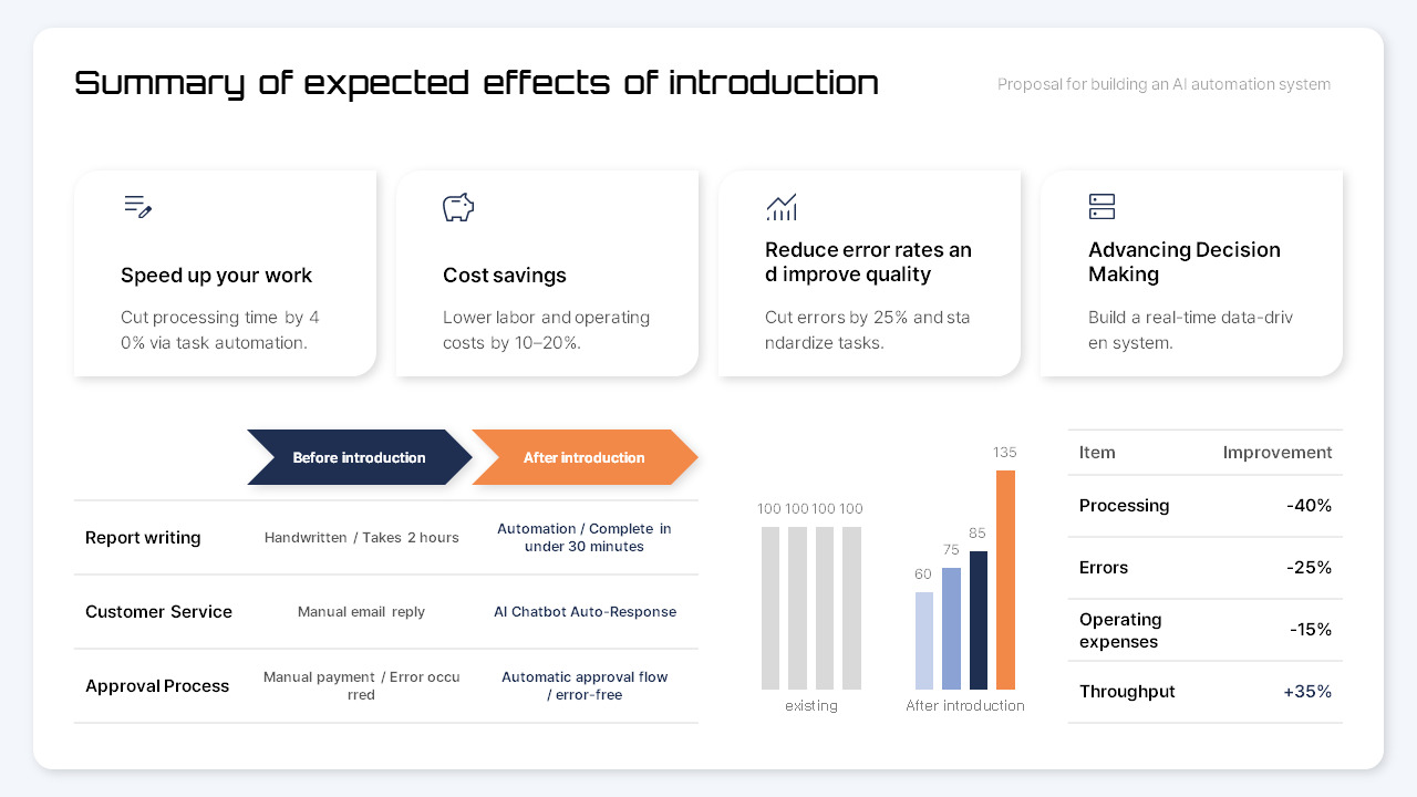 AI Automation System Implementation Proposal investment template