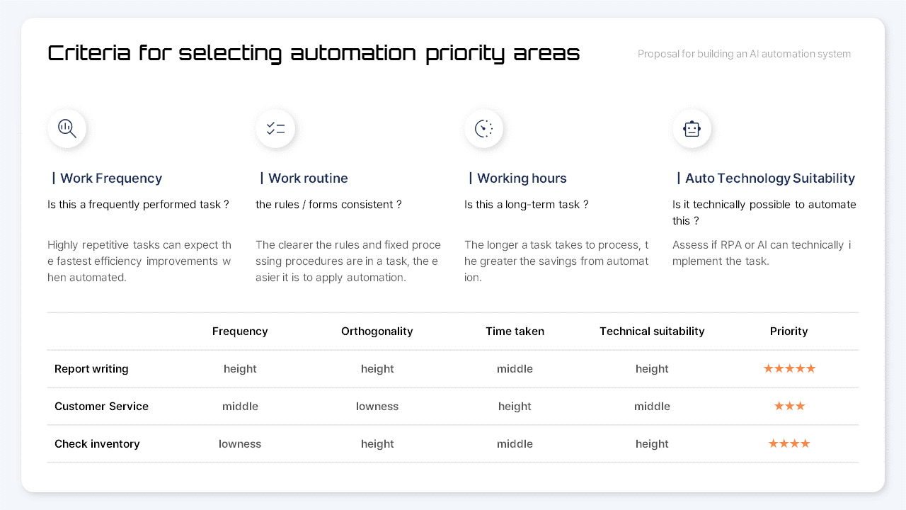 AI Automation System Implementation Proposal investment template