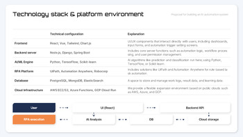 AI Automation System Implementation Proposal investment template
