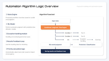 AI Automation System Implementation Proposal investment template