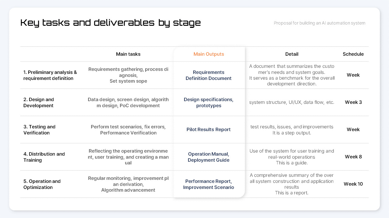 AI Automation System Implementation Proposal investment template