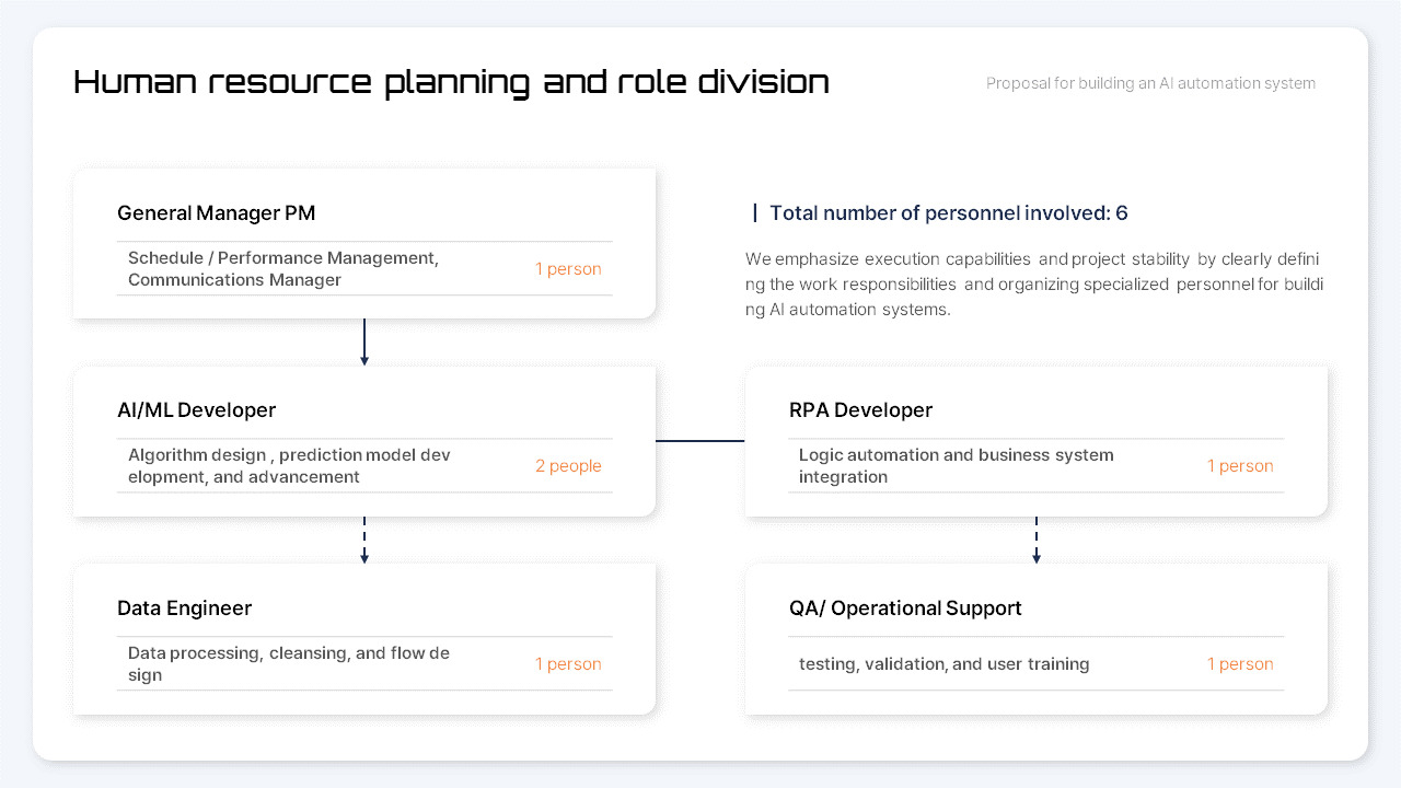AI Automation System Implementation Proposal investment template