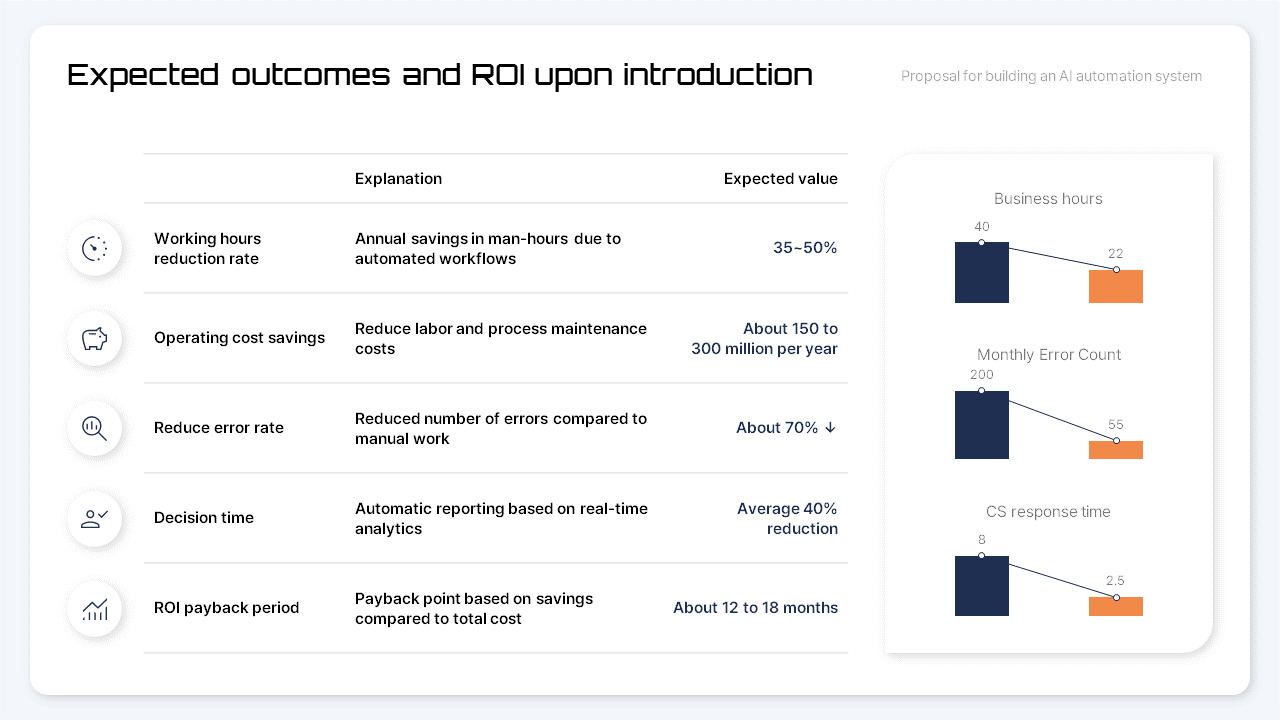 AI Automation System Implementation Proposal investment template