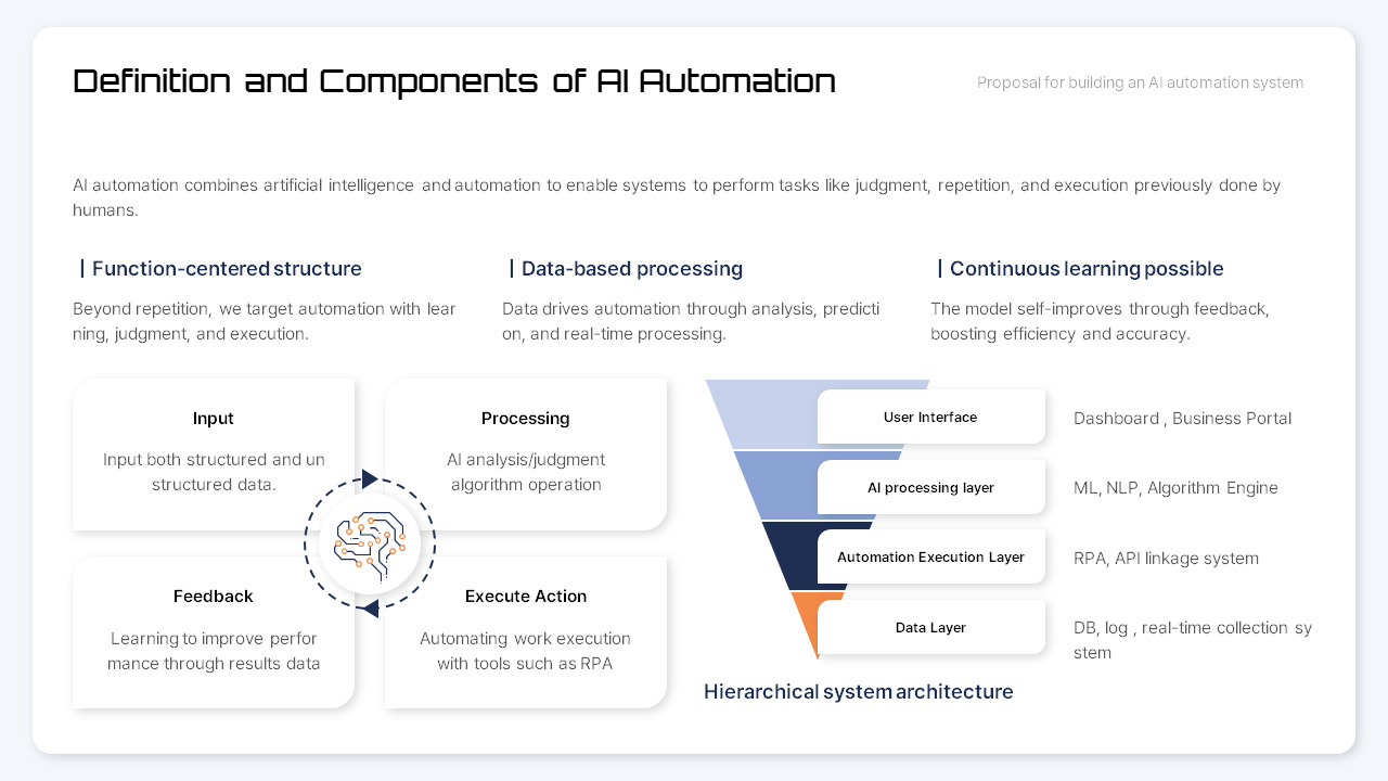 AI Automation System Implementation Proposal best google slides templates