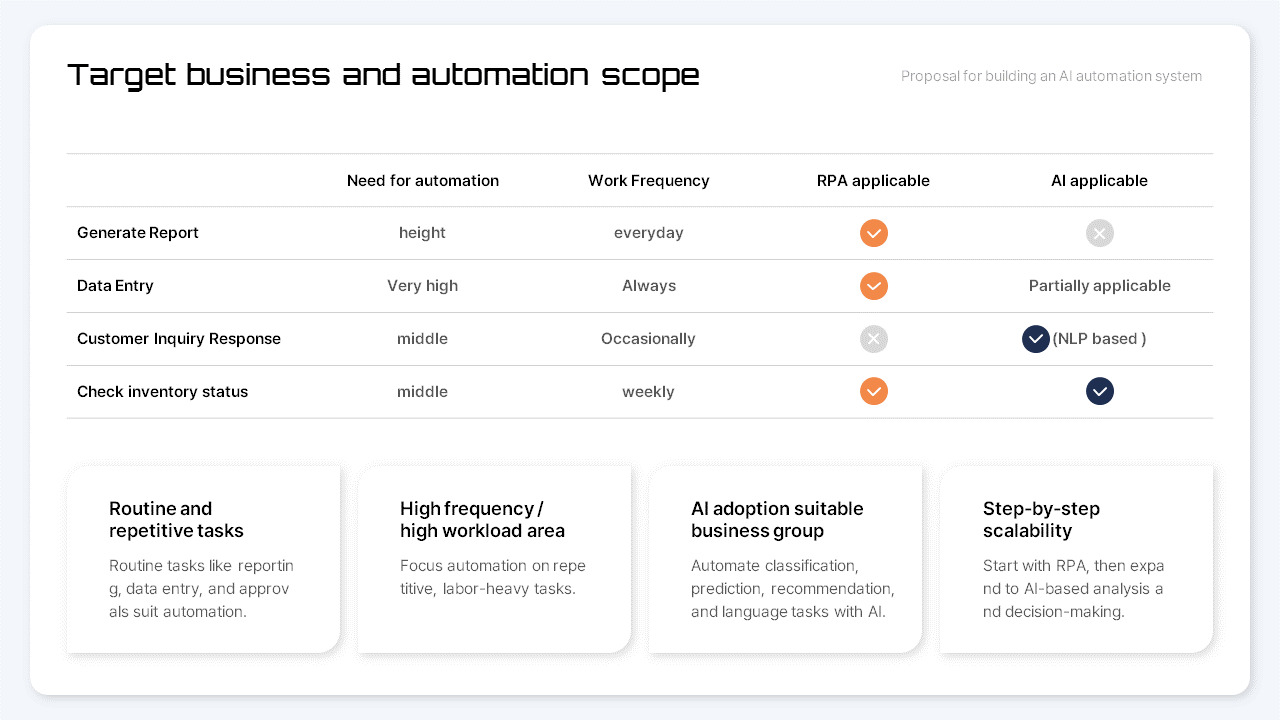 AI Automation System Implementation Proposal best google slides templates