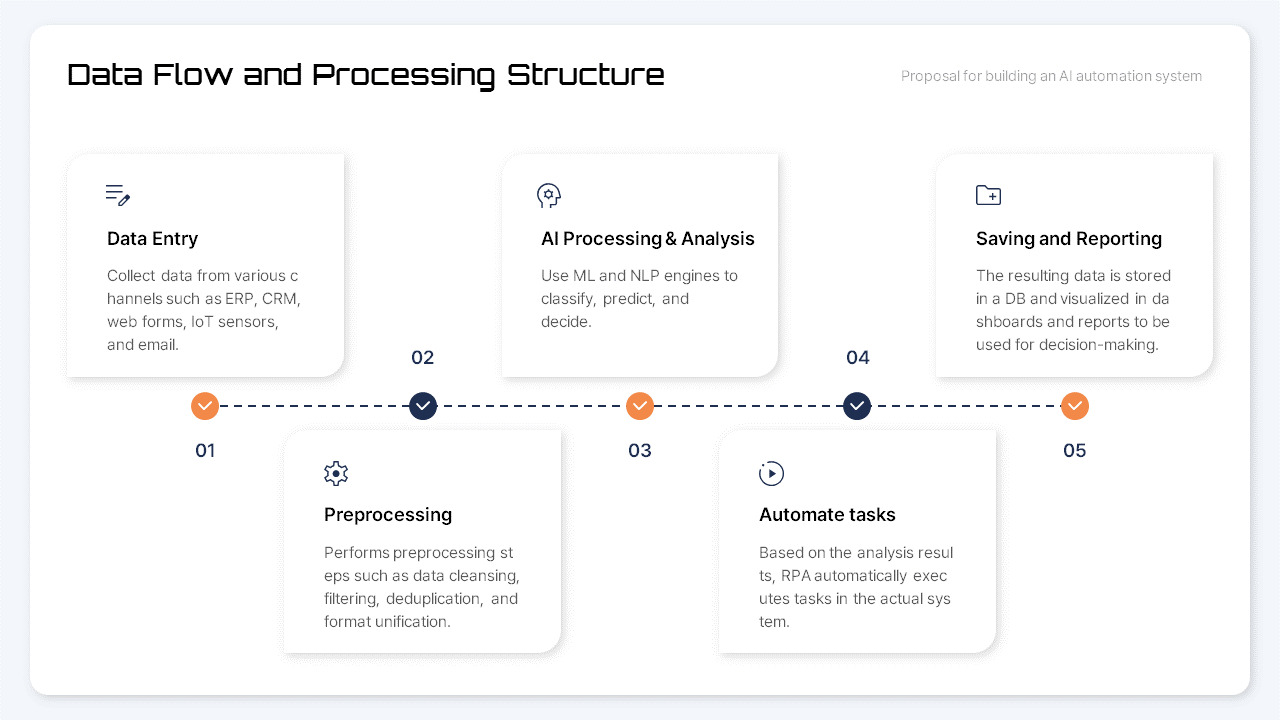 AI Automation System Implementation Proposal best google slides templates