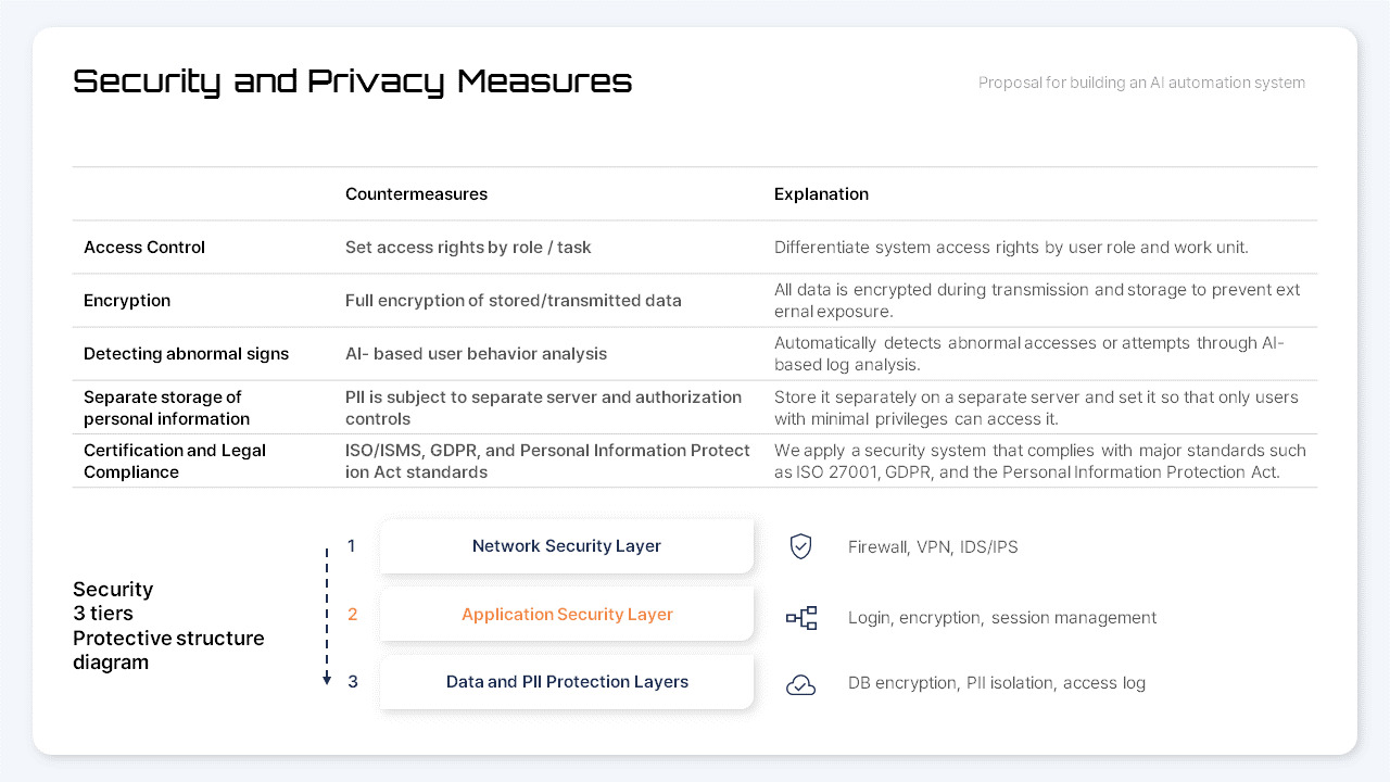 AI Automation System Implementation Proposal best google slides templates