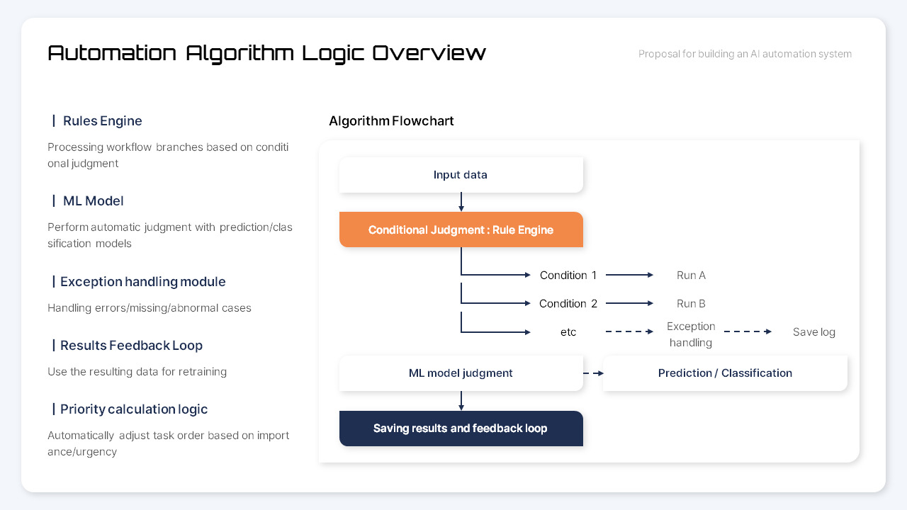 AI Automation System Implementation Proposal best google slides templates