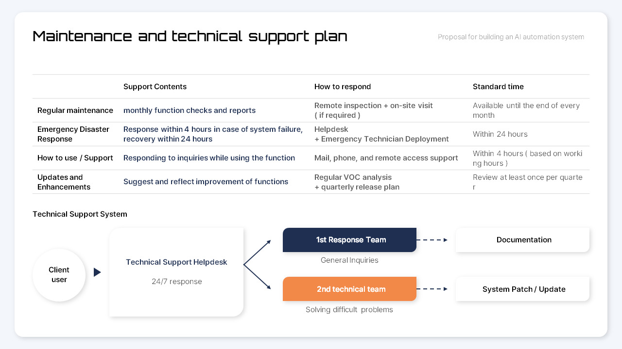 AI Automation System Implementation Proposal best google slides templates