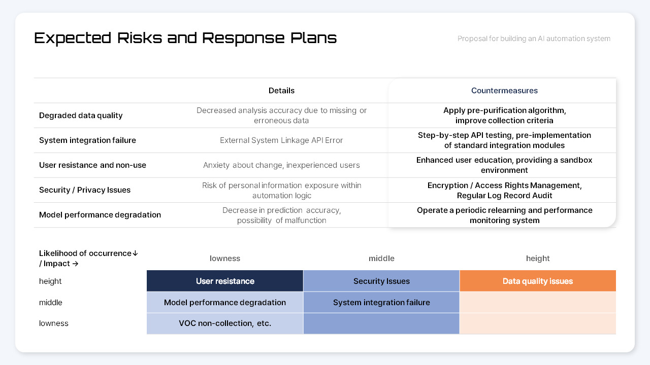 AI Automation System Implementation Proposal best google slides templates