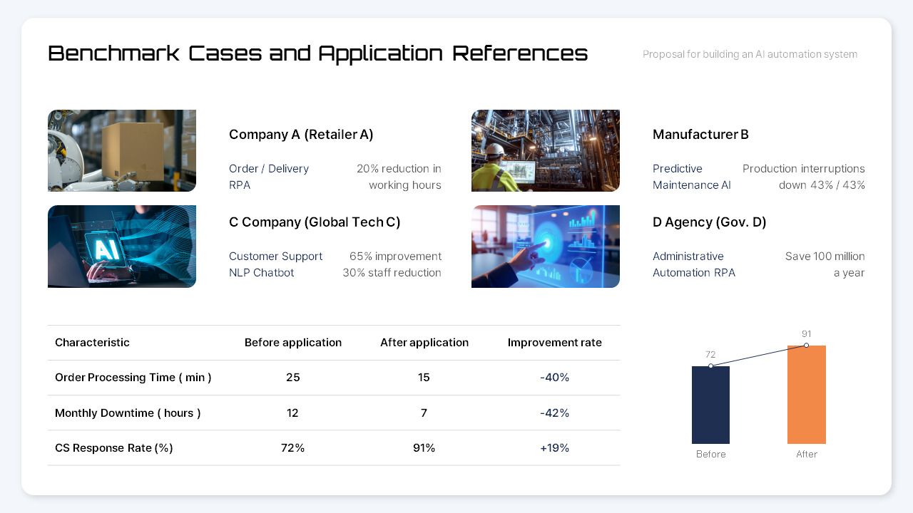AI Automation System Implementation Proposal best google slides templates
