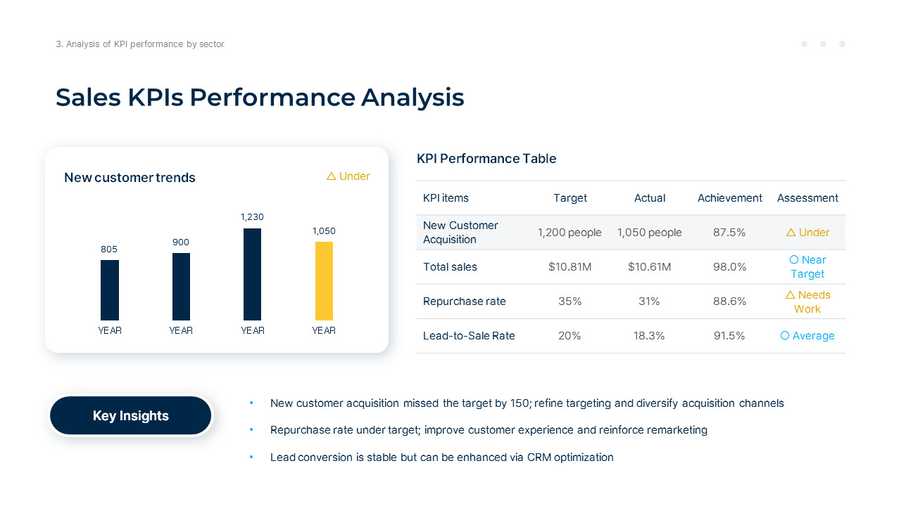 KPI Analysis and Performance Measurement Report presentation slide design