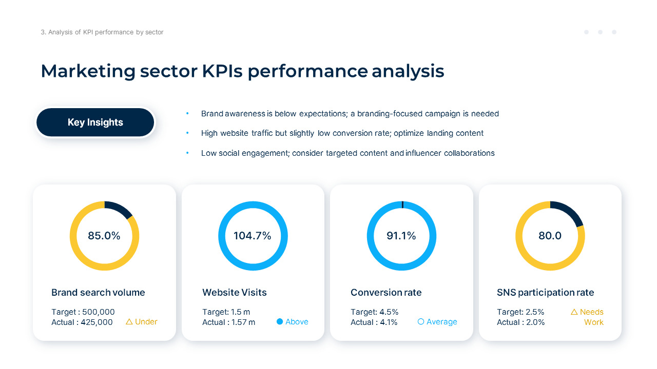 KPI Analysis & Performance Measurement Report PowerPoint Template