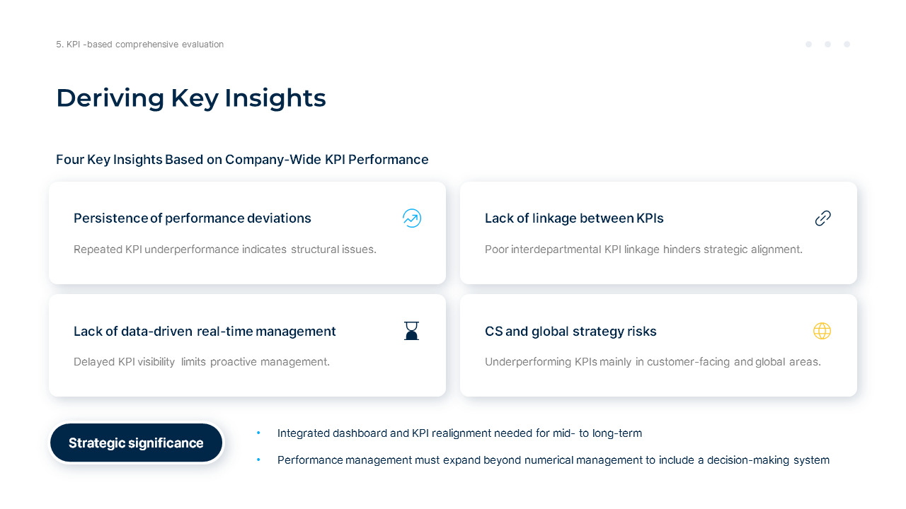 KPI Analysis & Performance Measurement Report PowerPoint Template