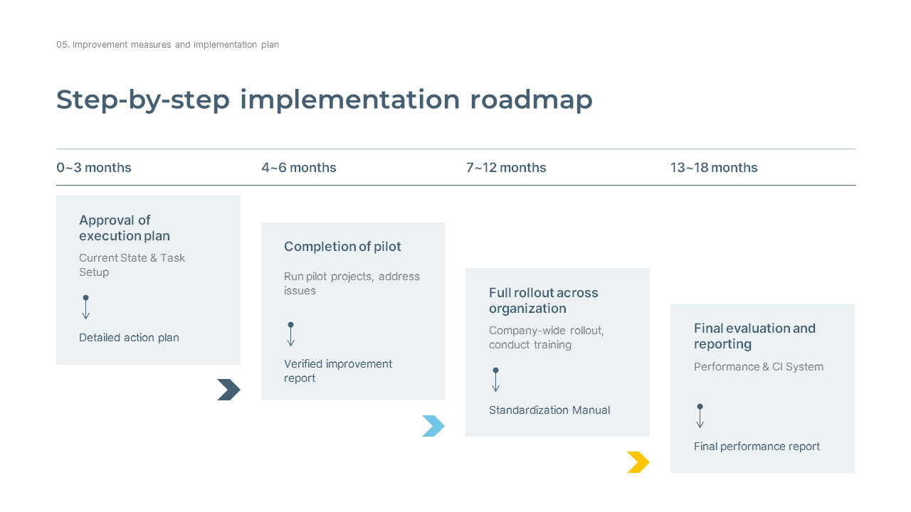What Are the Best Strategies for Business Process Improvement? template ...