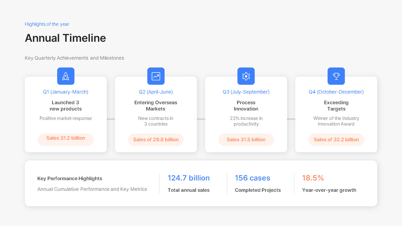 Annual Project Performance & Results Report PowerPoint Template