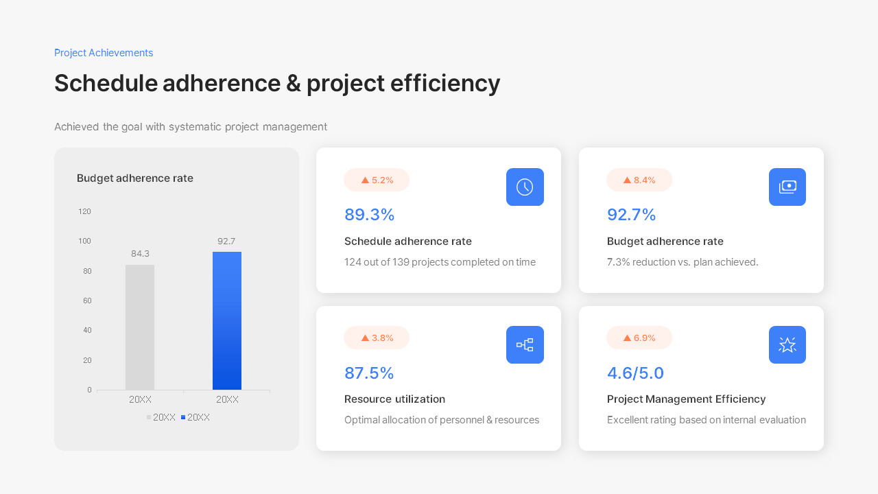 Annual Project Performance & Results Report PowerPoint Template