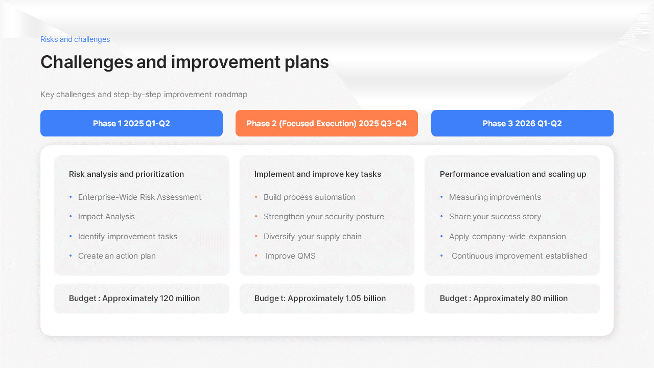 Annual Project Performance & Results Report PowerPoint Template