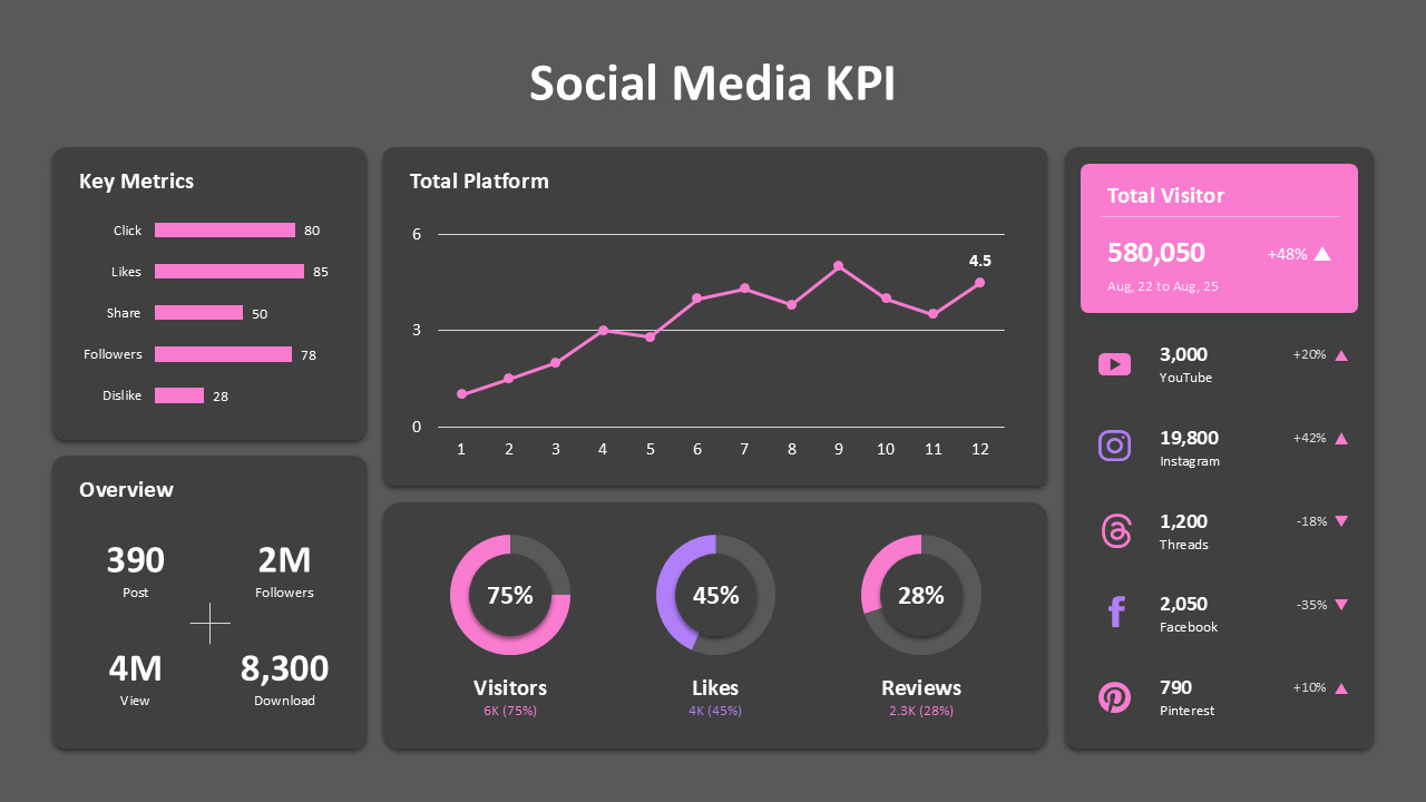 Indicateurs clés de performance (KPI) des médias sociaux|Graphique ...