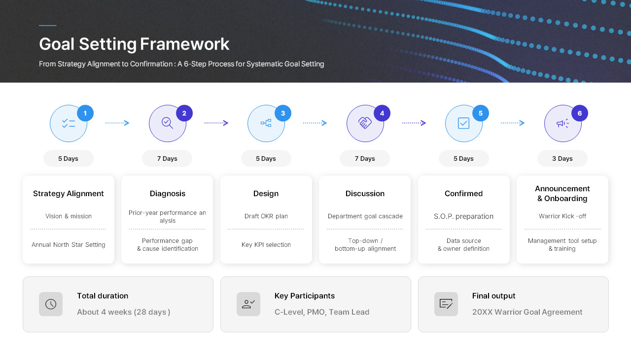 KPI & OKR Performance Management Plan PowerPoint Template for 2026 deck ...