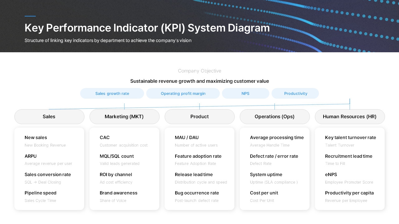KPI & OKR Performance Management Plan PowerPoint Template for 2026 deck ...