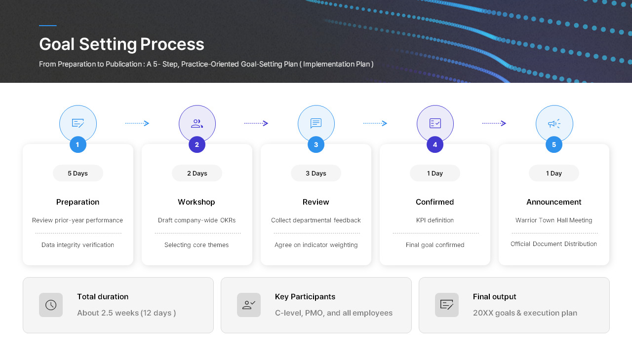 KPI & OKR Performance Management Plan PowerPoint Template for 2026 deck ...