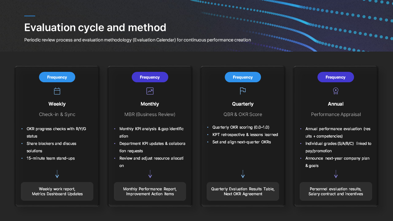 KPI & OKR Performance Management Plan PowerPoint Template for 2026 deck ...