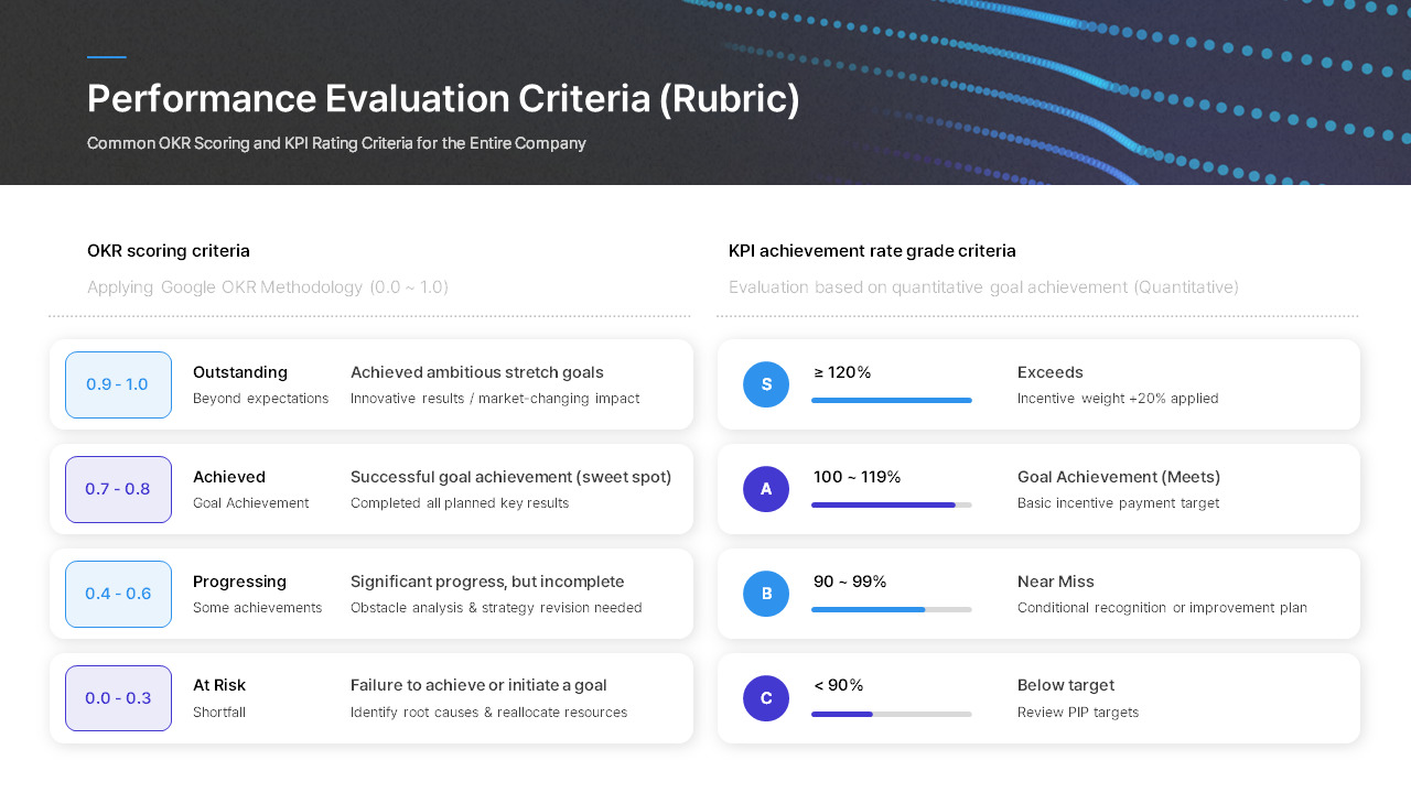 KPI & OKR Performance Management Plan PowerPoint Template for 2026 deck ...