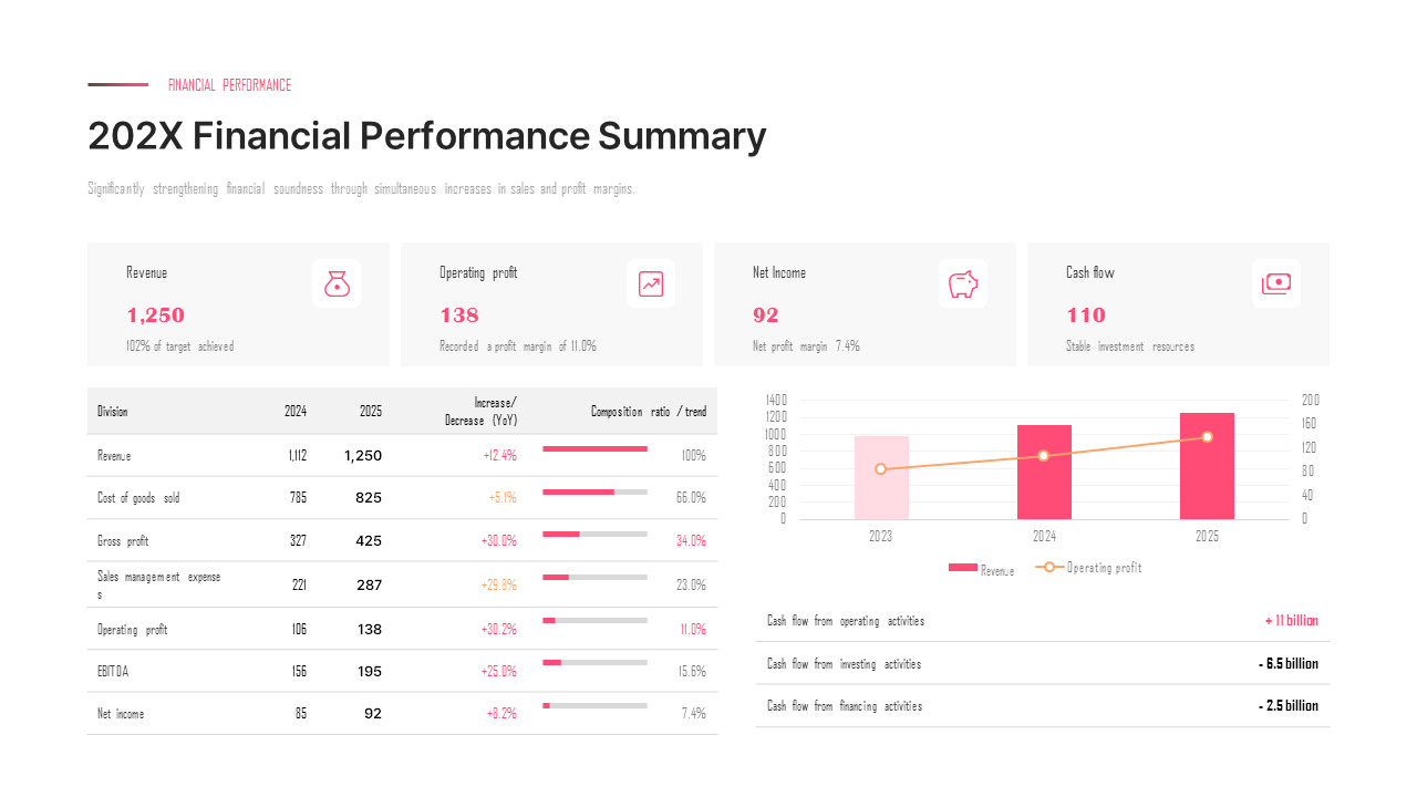 Financial Performance Summary Single Slide PowerPoint Template ...