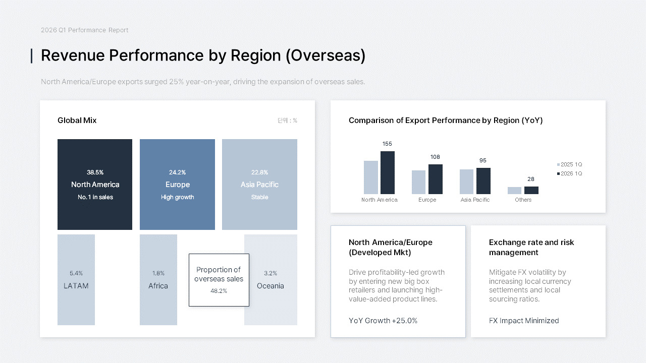 Q1 2026 Business Performance & Strategy Review PowerPoint Template